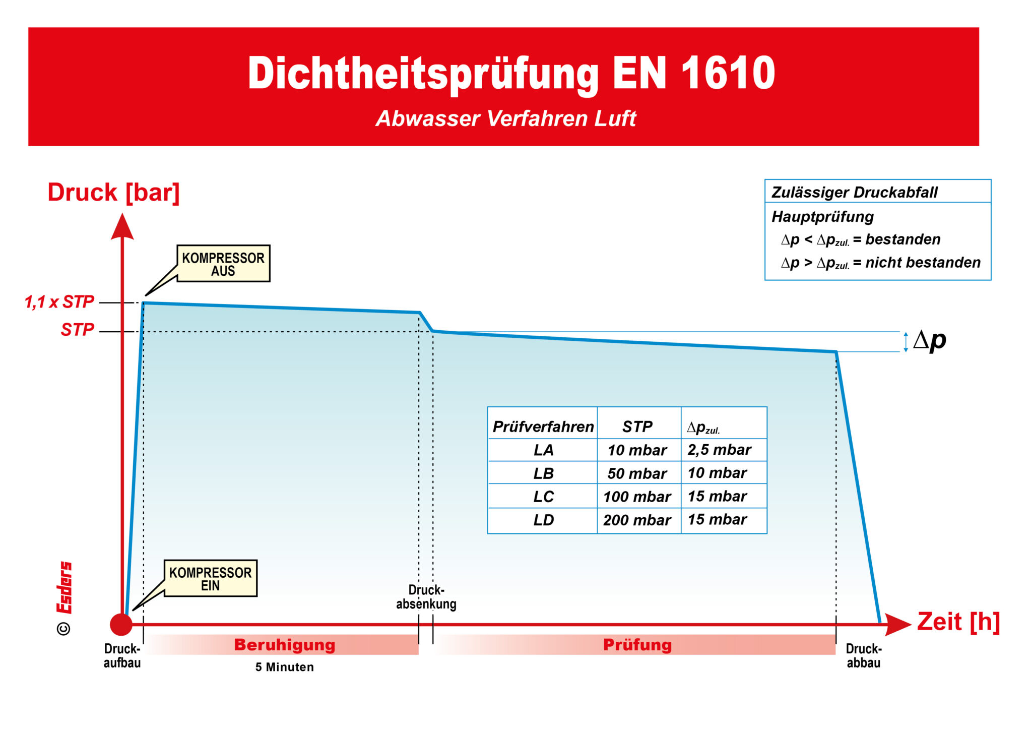 DIN EN 1610 - Dichtheitsprüfung von Abwasserleitungen
